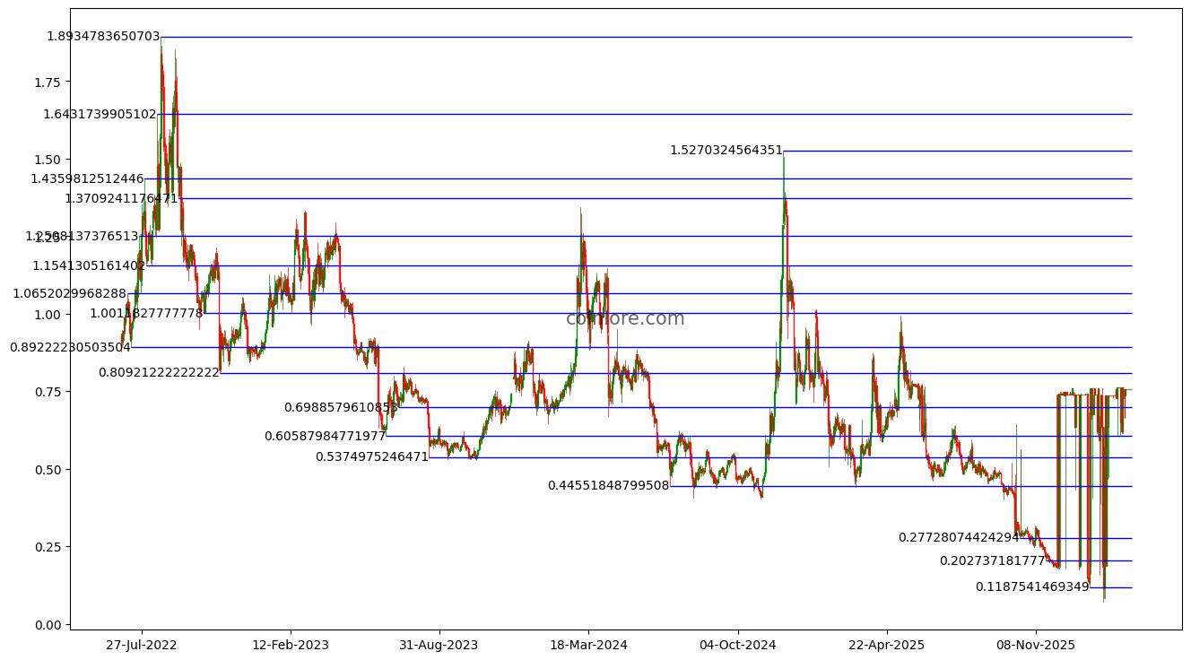Niveles de soporte y de resistencia de EOS