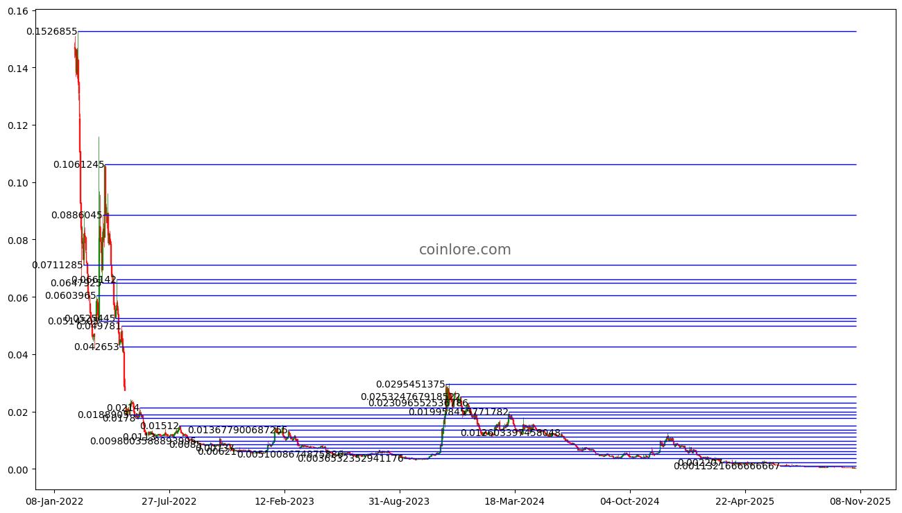 Epik Prime Destek ve Direnç Seviyeleri