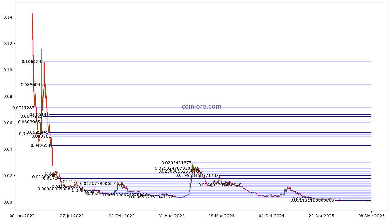 Epik Prime Support and resistance levels