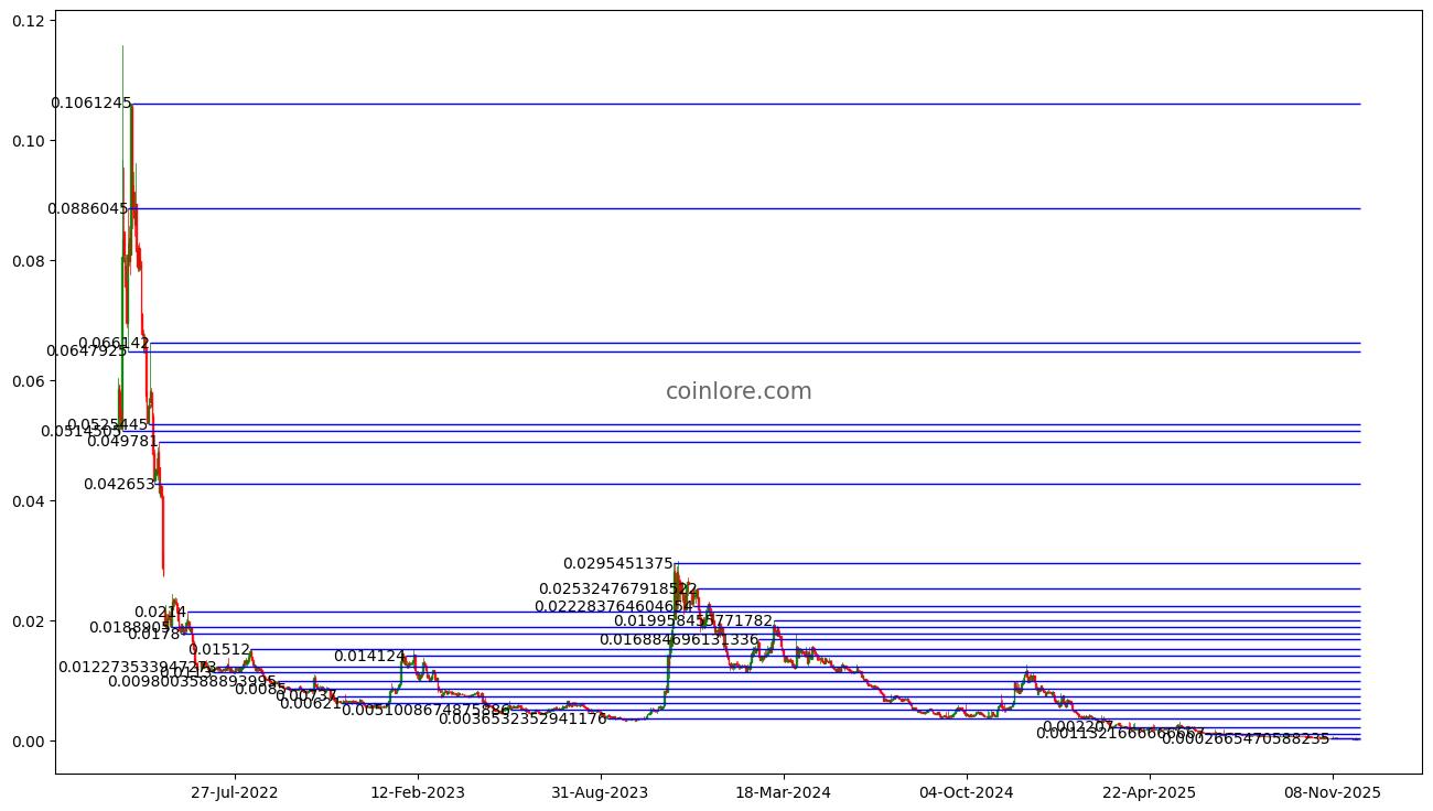 Epik Prime Support and resistance levels
