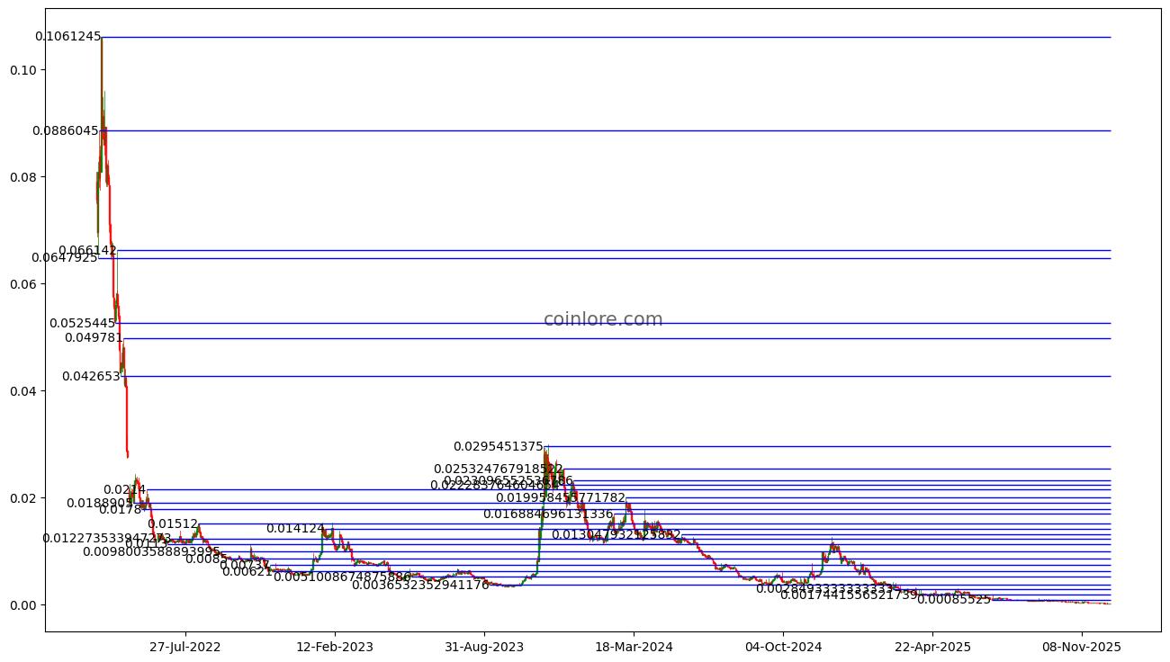 Niveles de soporte y de resistencia de Epik Prime