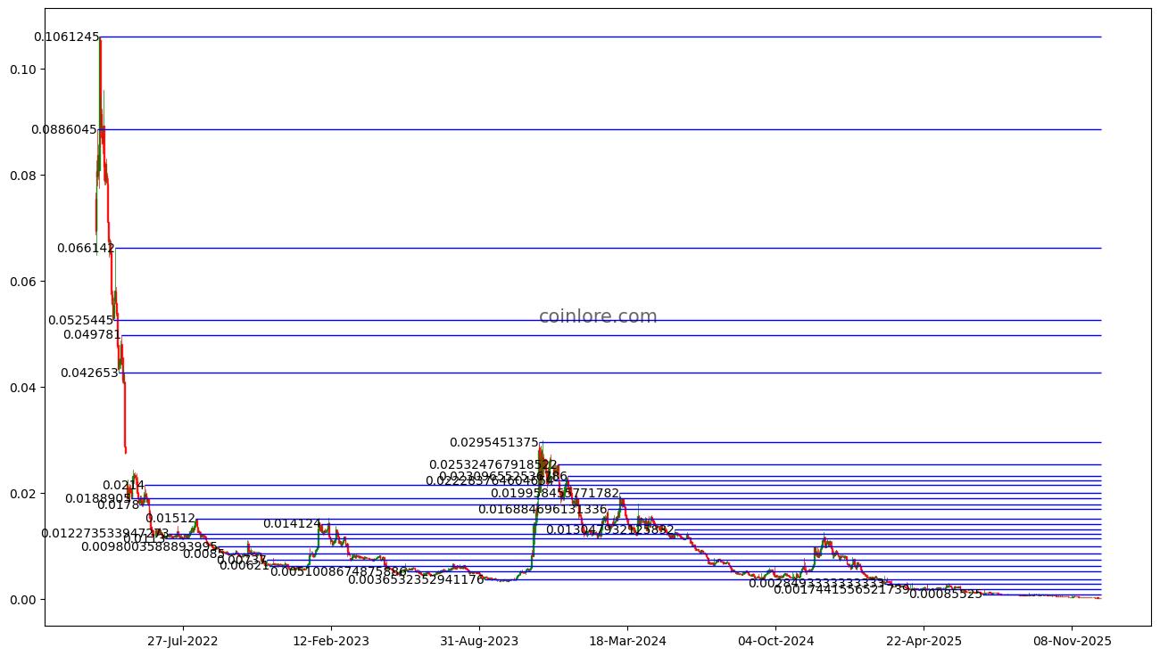 Epik Prime уровни поддержки и сопротивления