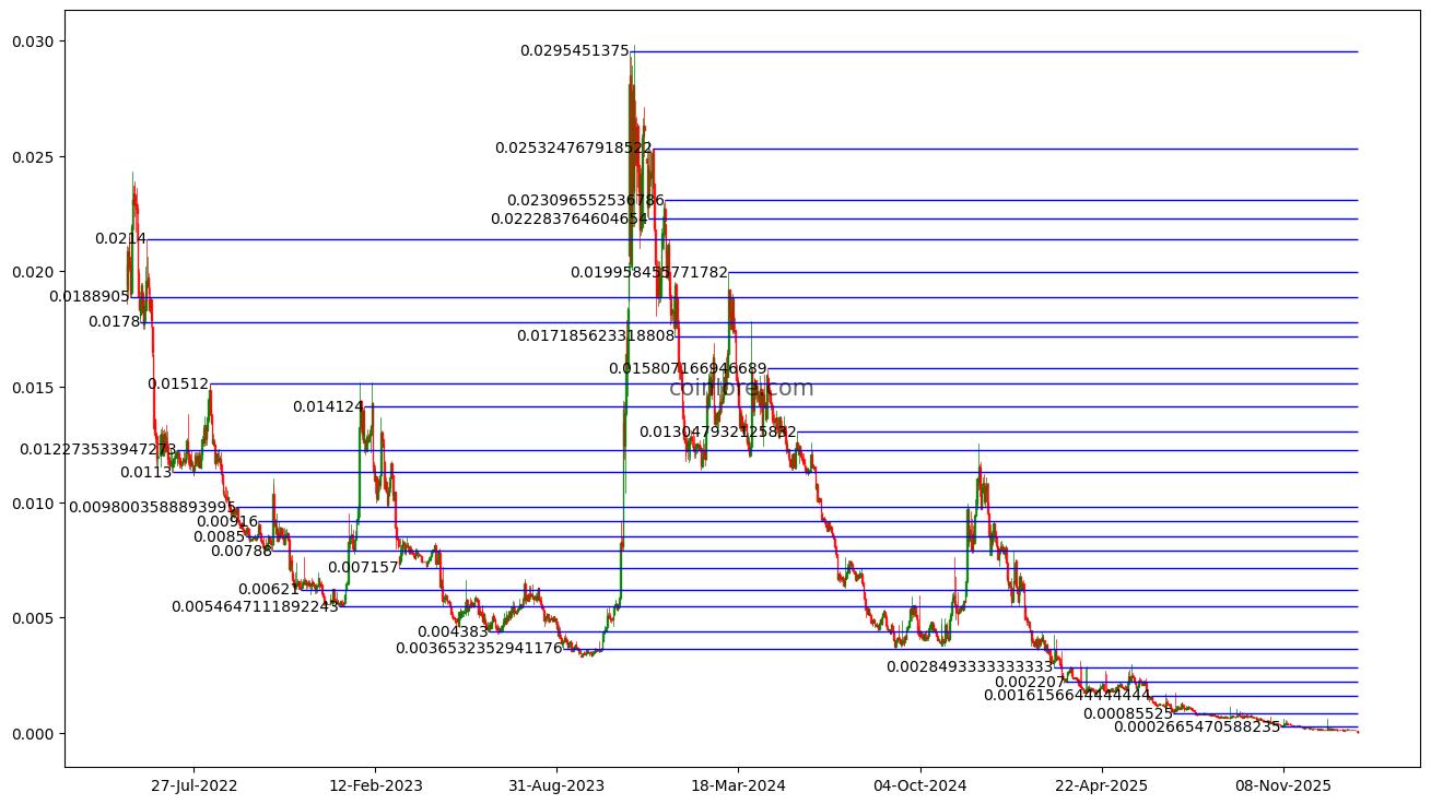 Epik Prime Destek ve Direnç Seviyeleri