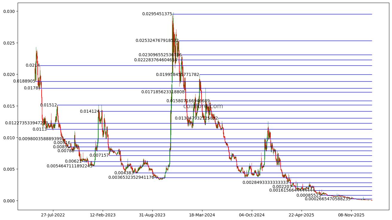 Niveles de soporte y de resistencia de Epik Prime