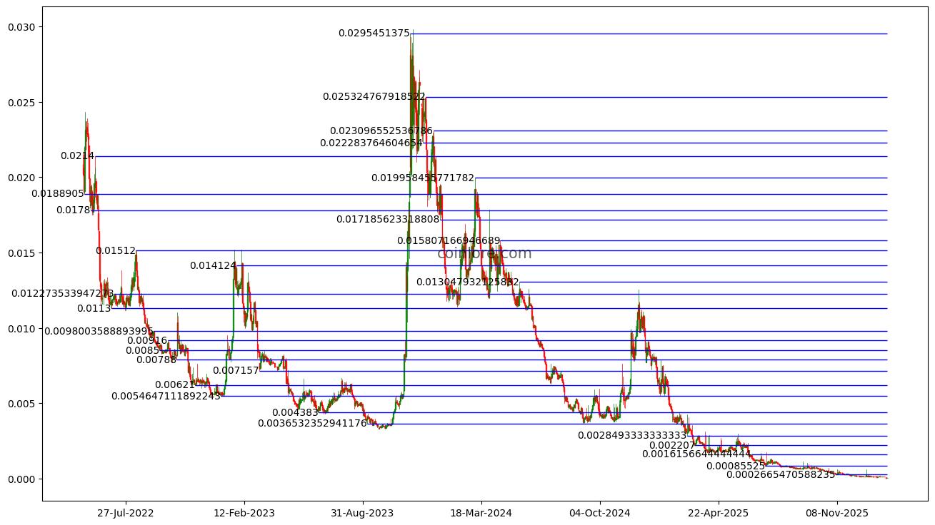 Epik Prime уровни поддержки и сопротивления