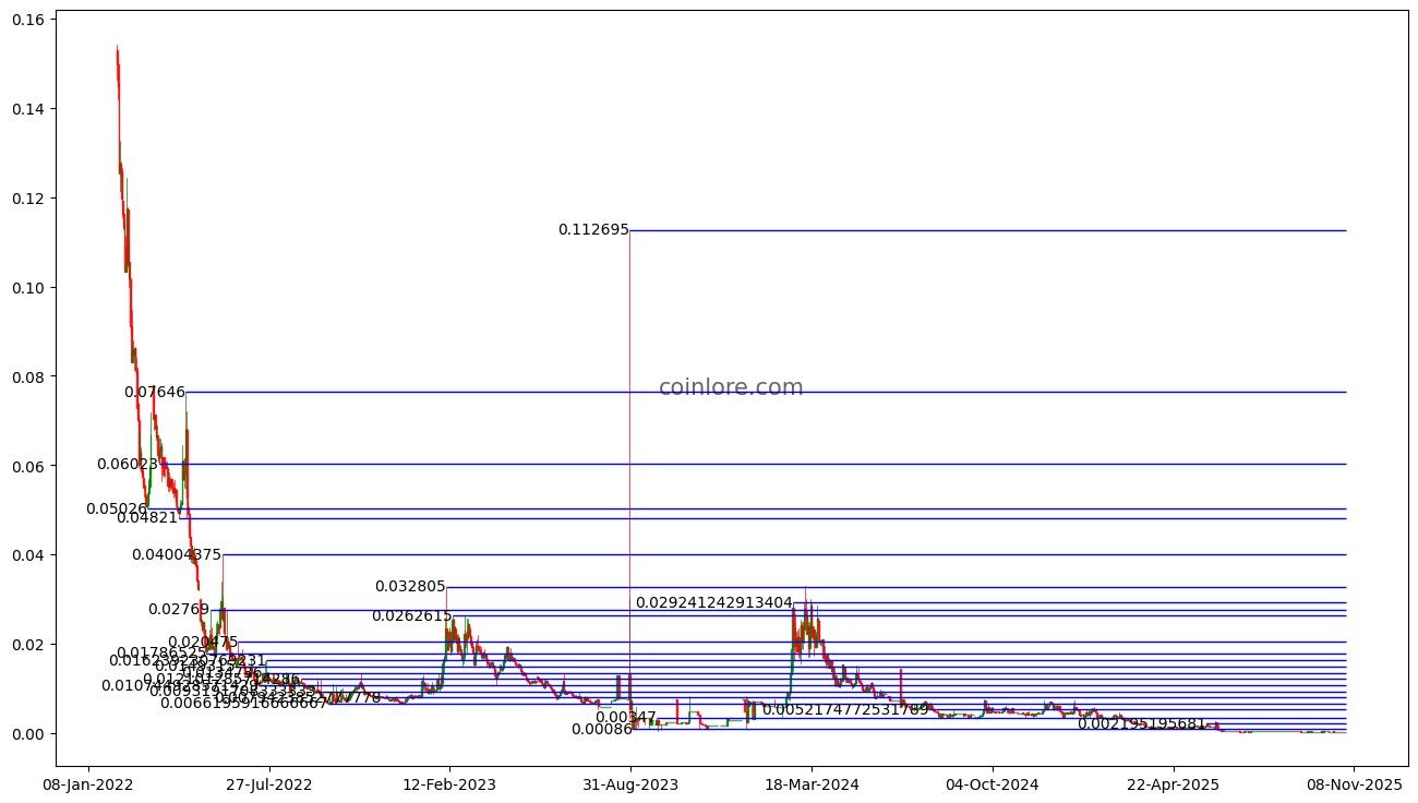 EpiK Protocol Support- und Widerstandsniveaus