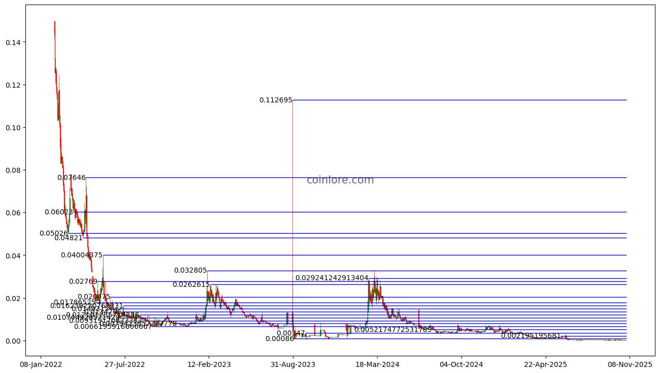 EpiK Protocol уровни поддержки и сопротивления