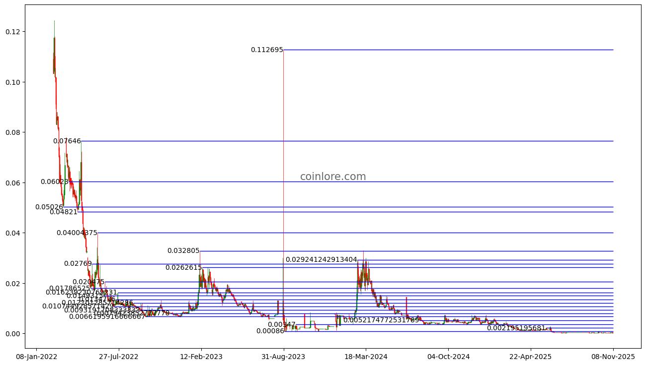 EpiK Protocol Support and resistance levels