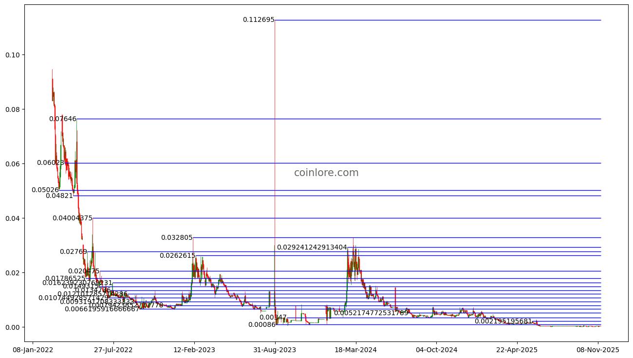 EpiK Protocol Support and resistance levels