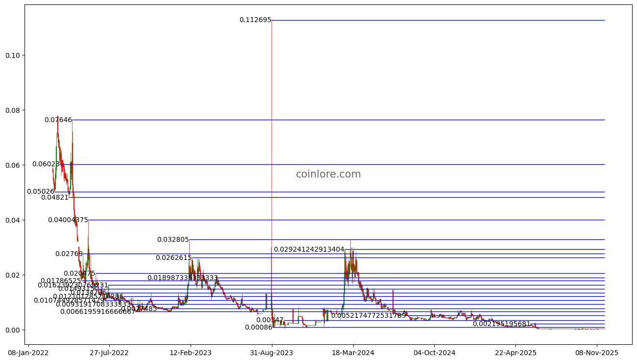 EpiK Protocol Support and resistance levels