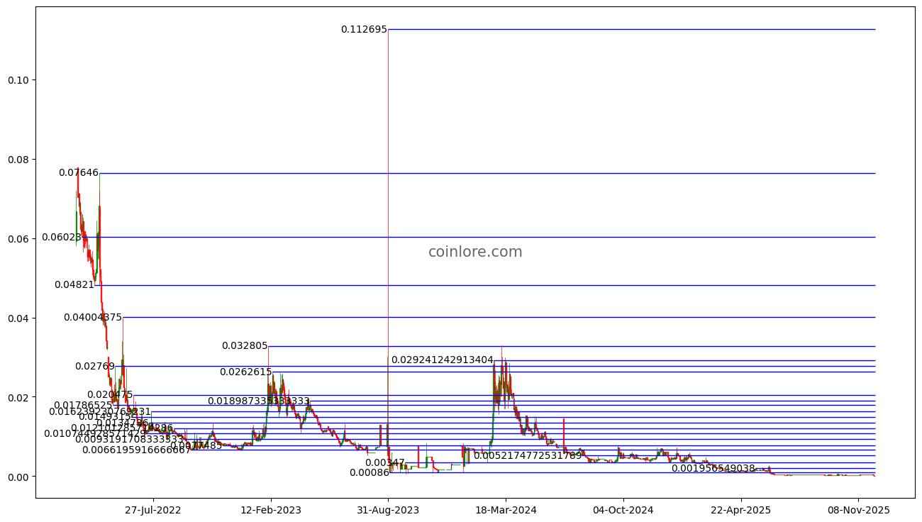 EpiK Protocol Support and resistance levels