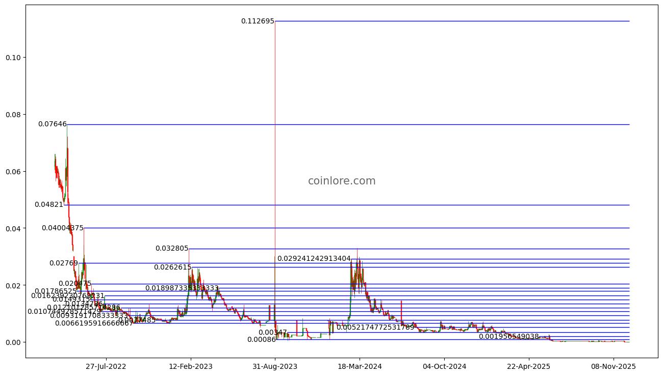EpiK Protocol уровни поддержки и сопротивления