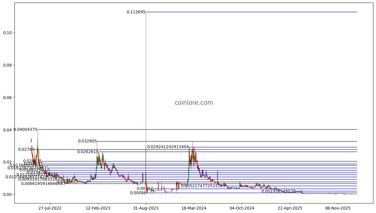 Niveles de soporte y de resistencia de EpiK Protocol