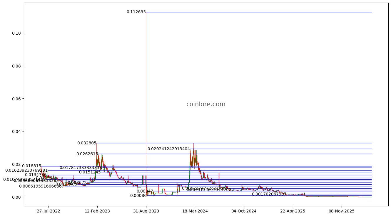 Niveles de soporte y de resistencia de EpiK Protocol