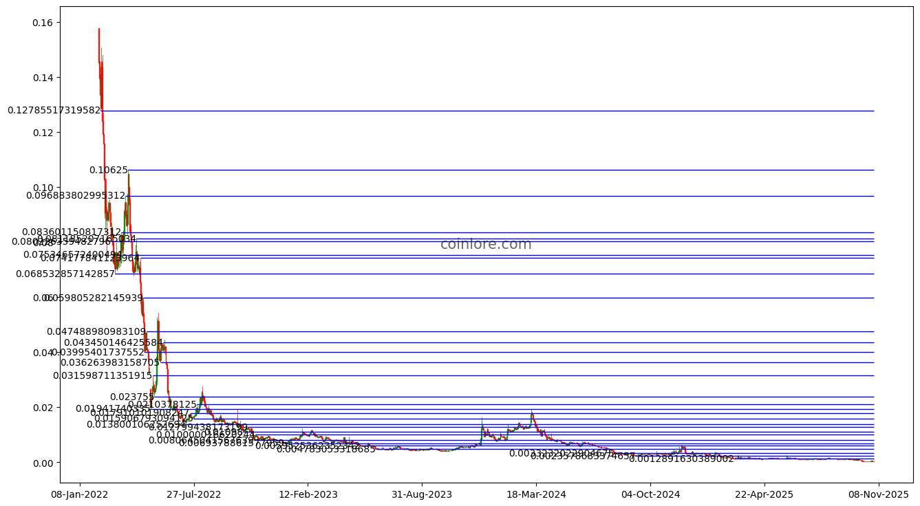 EQIFi Support- und Widerstandsniveaus
