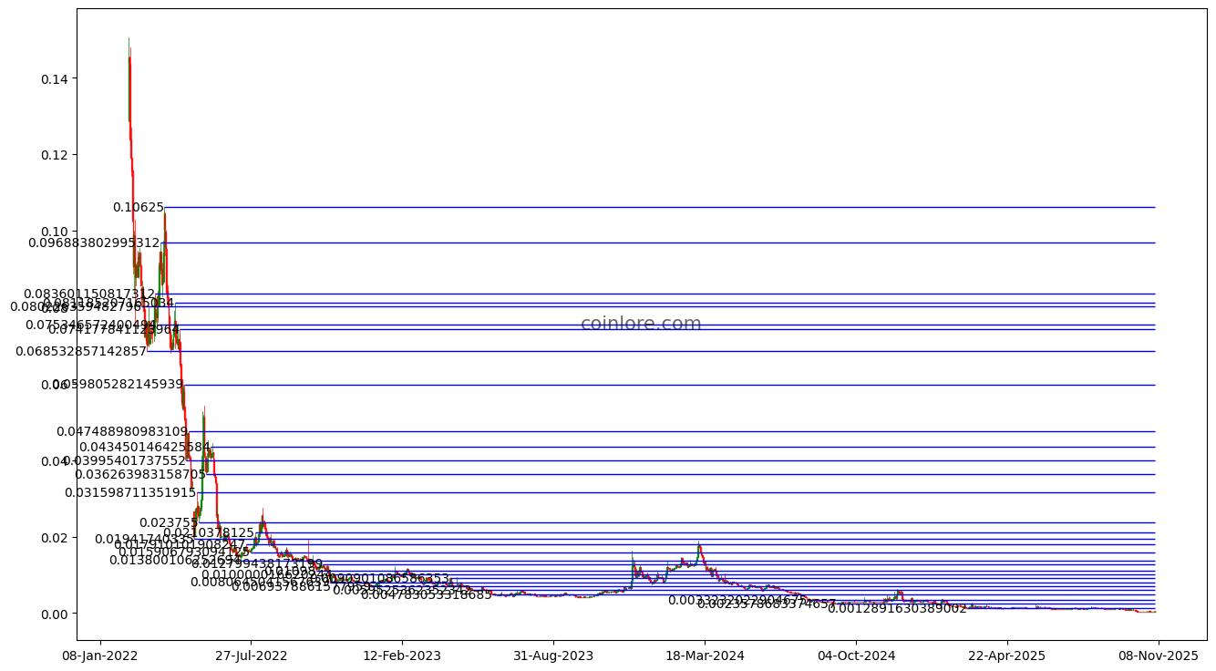 EQIFi Support and resistance levels