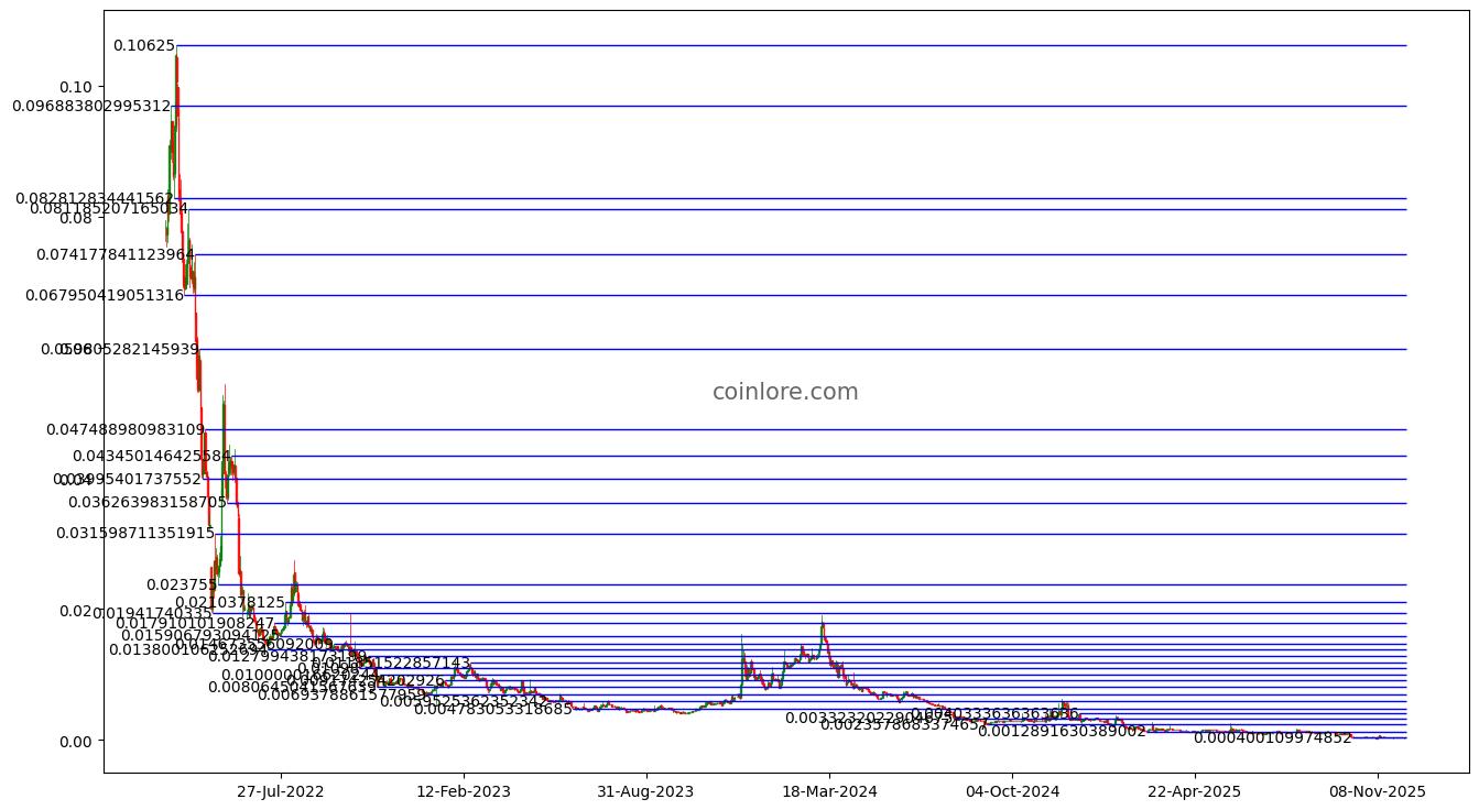 EQIFi Support and resistance levels