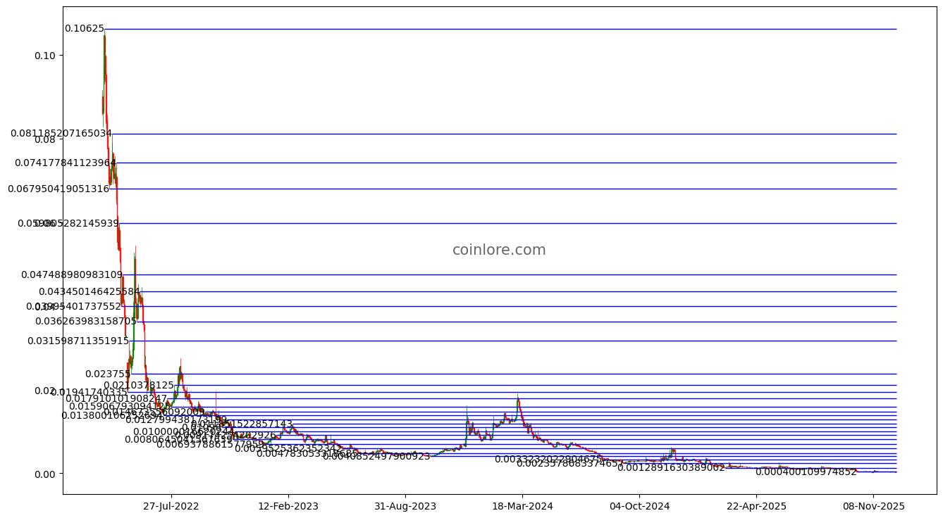 EQIFi уровни поддержки и сопротивления