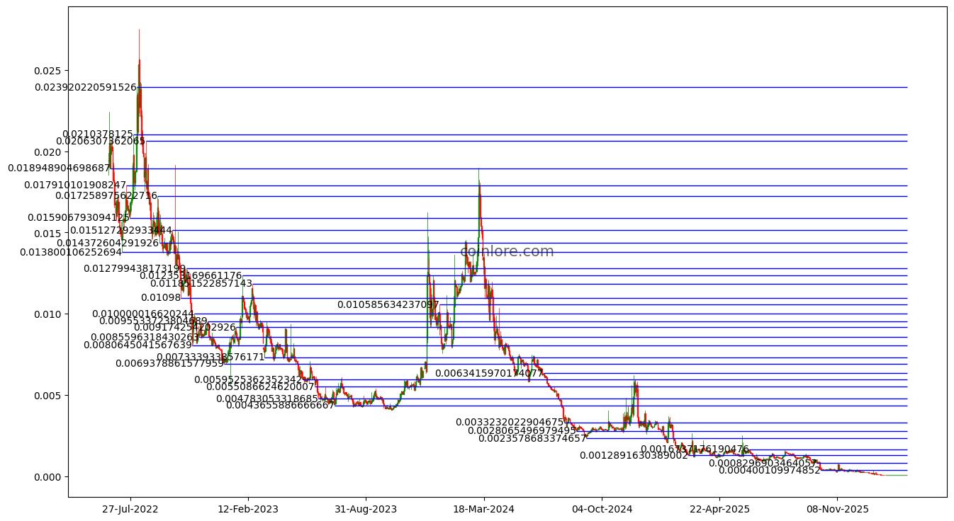 EQIFi уровни поддержки и сопротивления