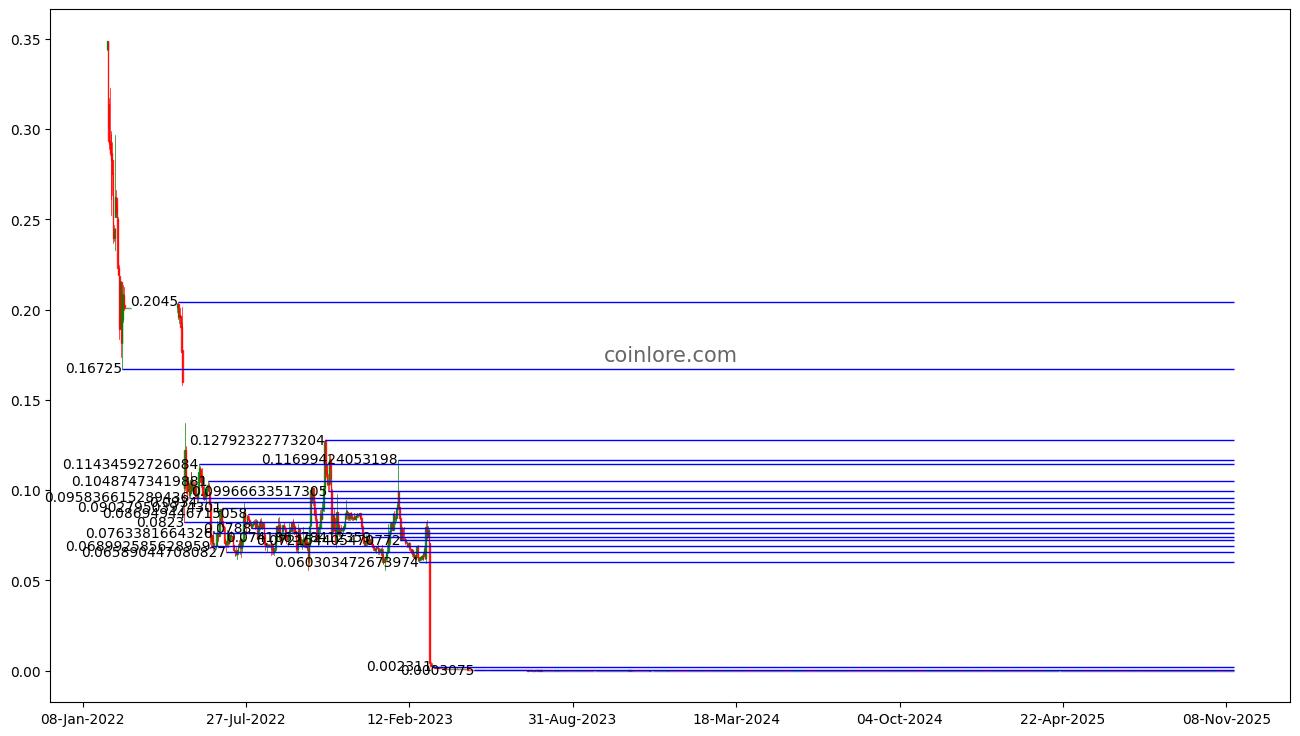 Equilibrium Games Support and resistance levels