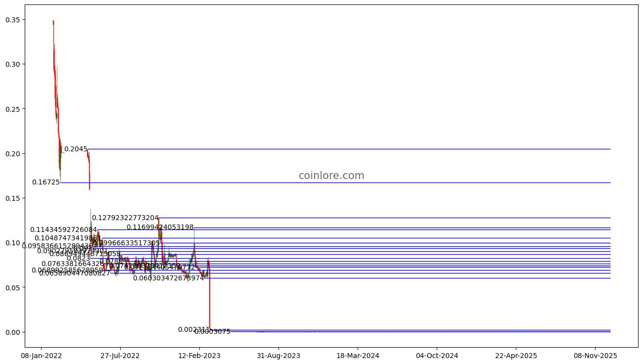 Equilibrium Games уровни поддержки и сопротивления