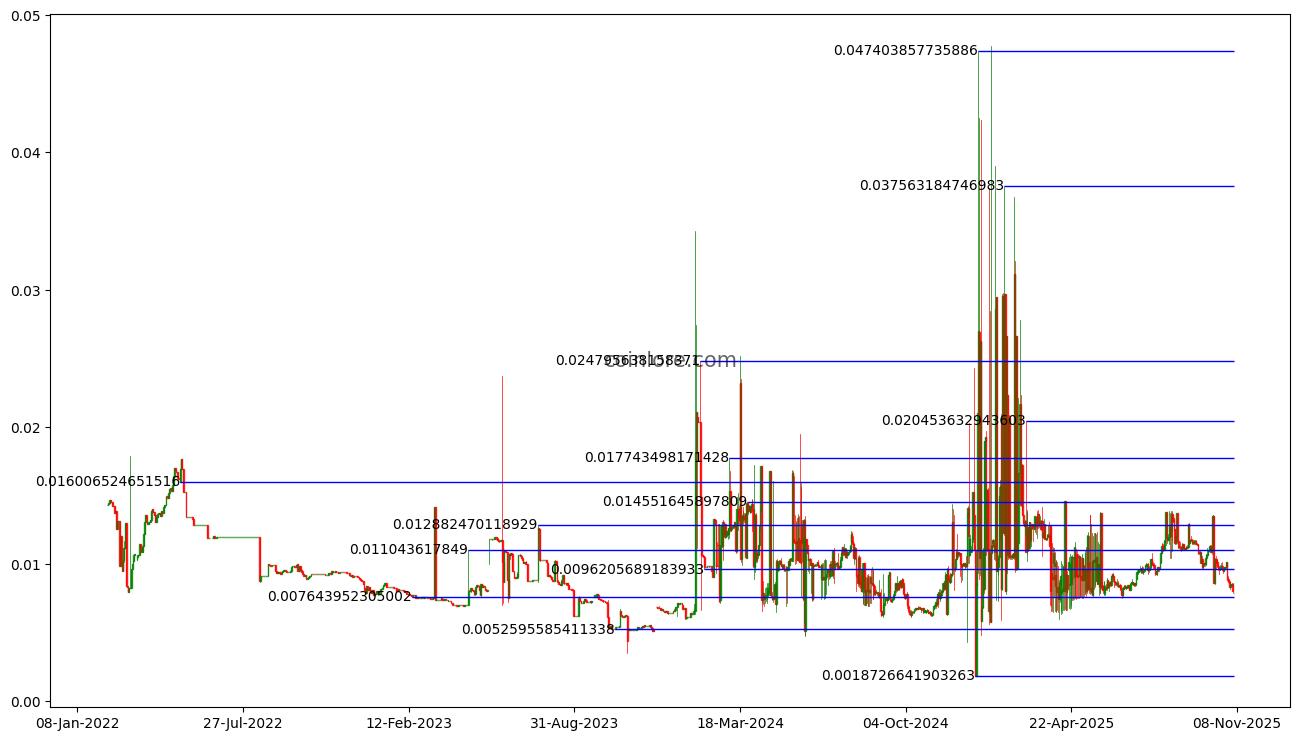 EquiTrader Support and resistance levels