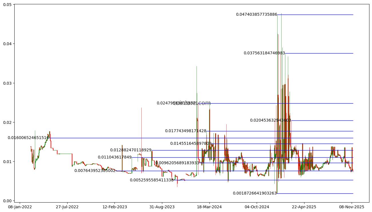 EquiTrader Support and resistance levels