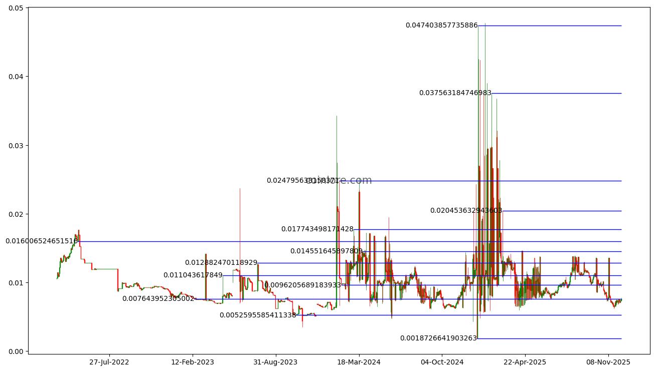 EquiTrader Support and resistance levels