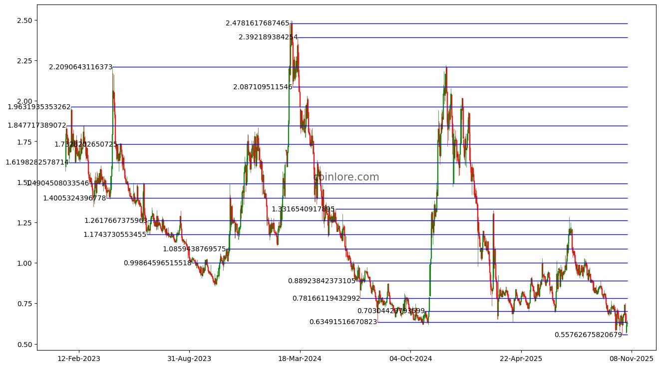 Ergo Support- und Widerstandsniveaus