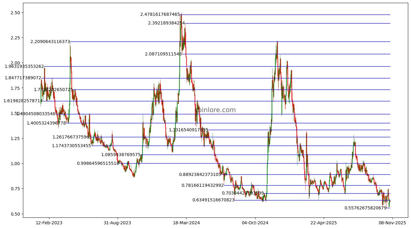 Ergo Support and resistance levels