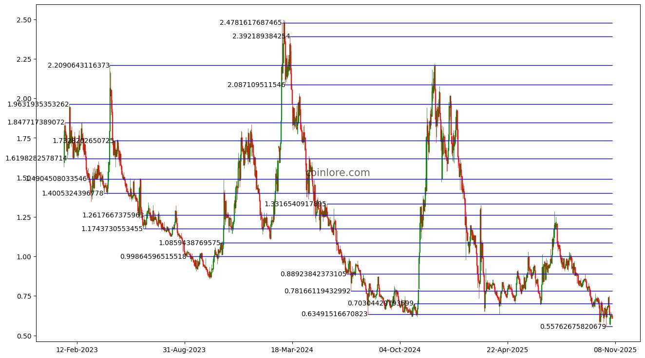 Ergo уровни поддержки и сопротивления