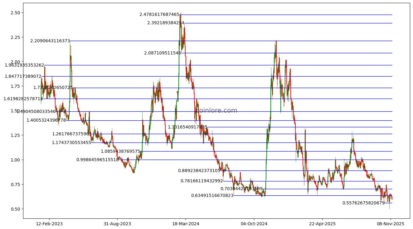 Ergo Support and resistance levels