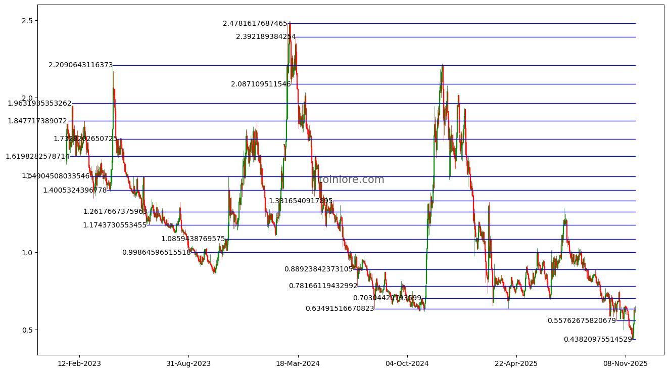 Ergo Support and resistance levels