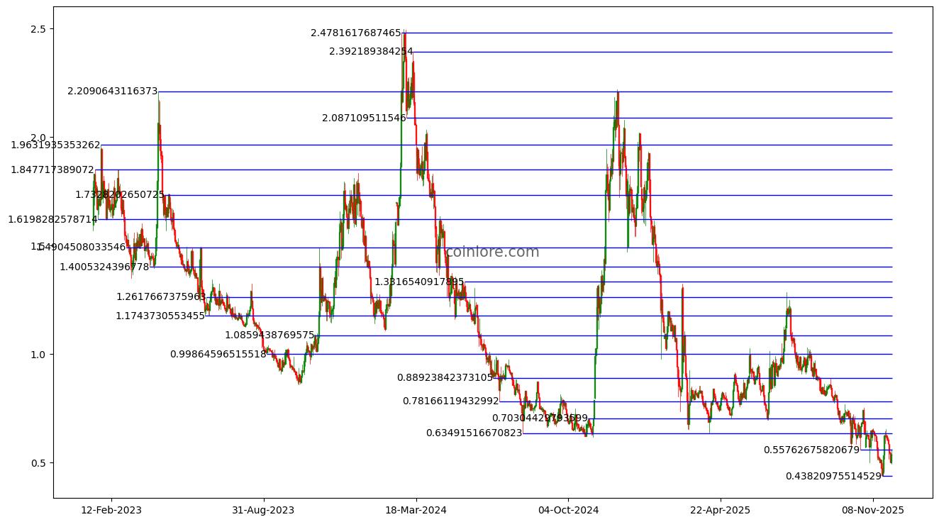 Ergo Support and resistance levels