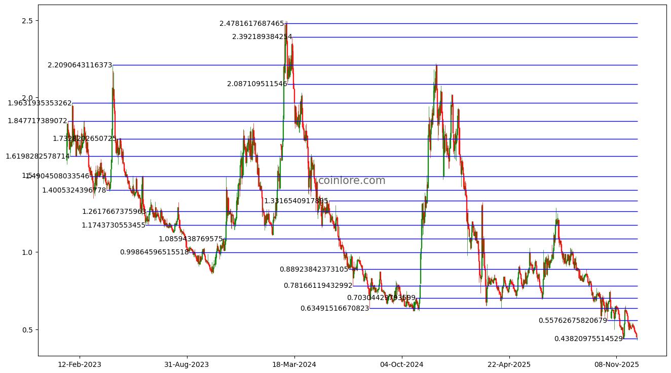 Ergo уровни поддержки и сопротивления