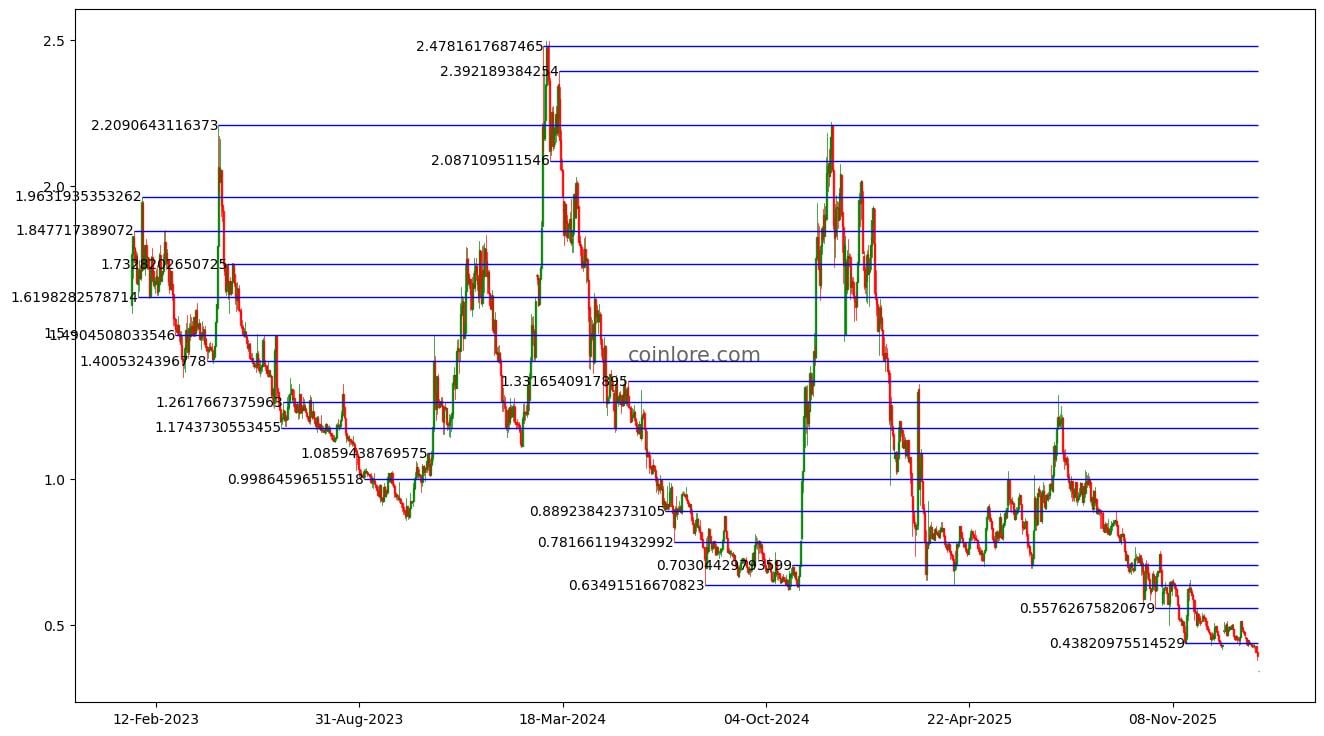 Niveles de soporte y de resistencia de Ergo