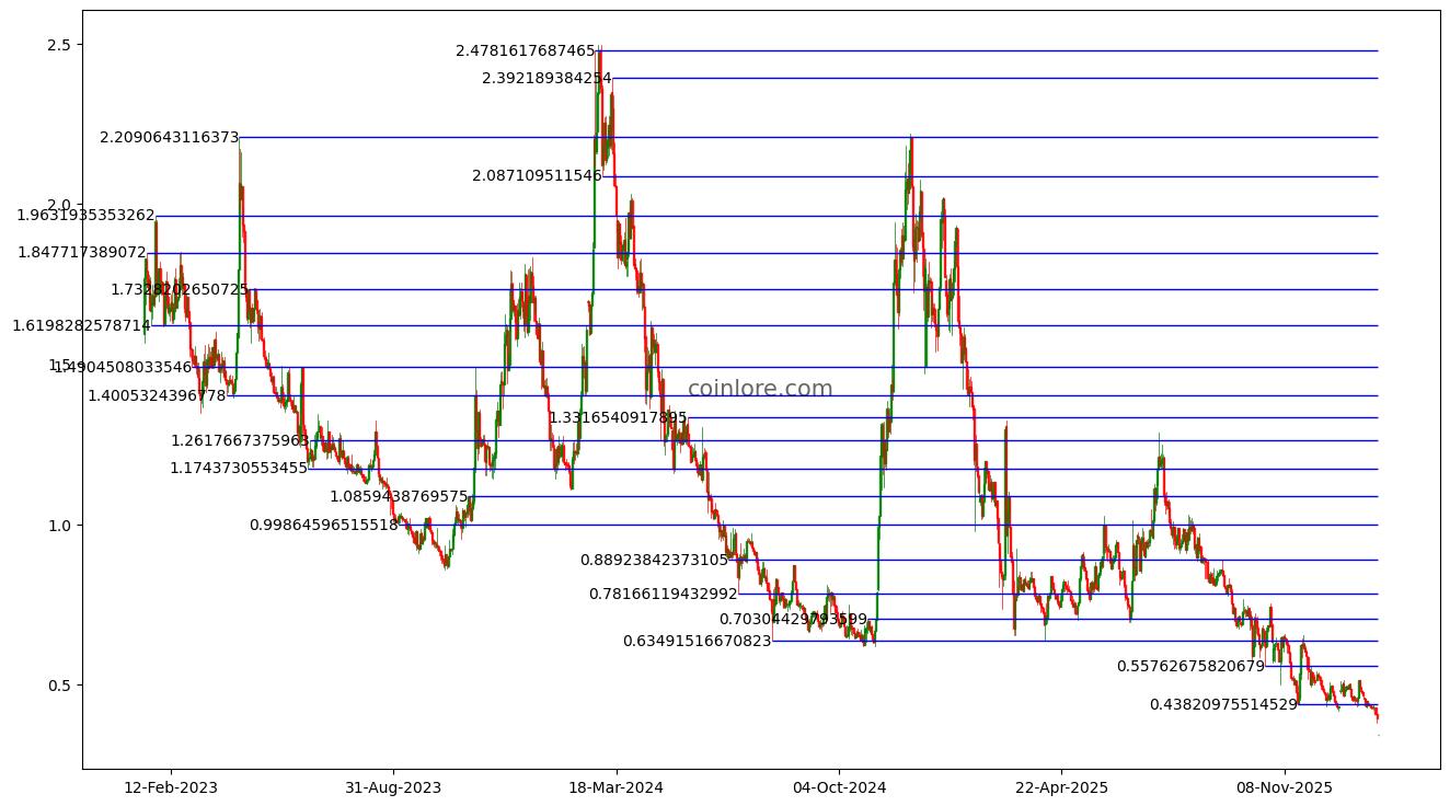 Ergo Destek ve Direnç Seviyeleri