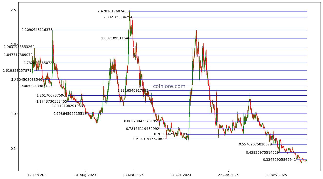 Ergo Destek ve Direnç Seviyeleri