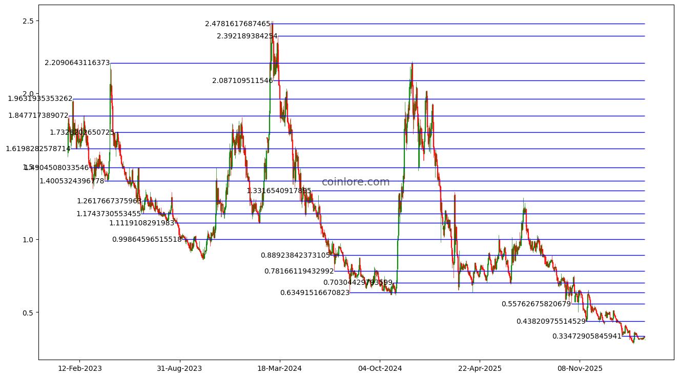 Ergo уровни поддержки и сопротивления