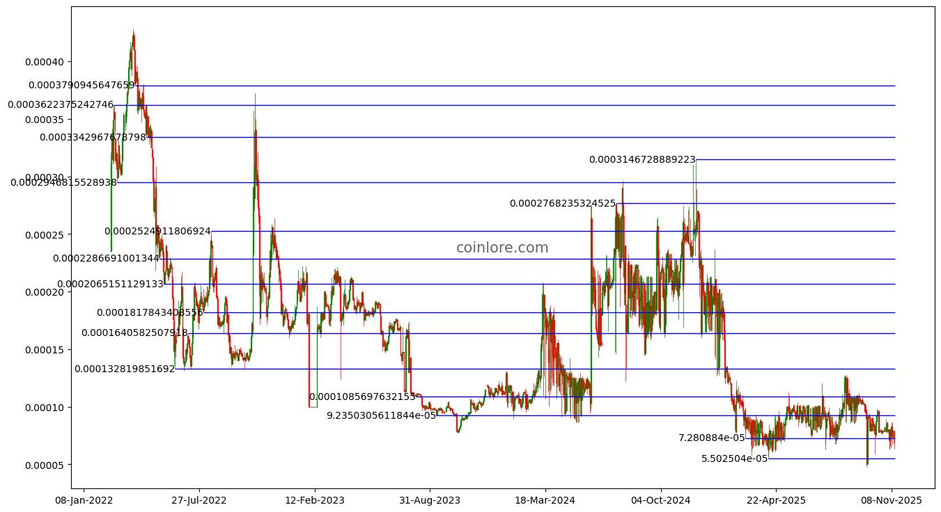 Eristica token Support and resistance levels