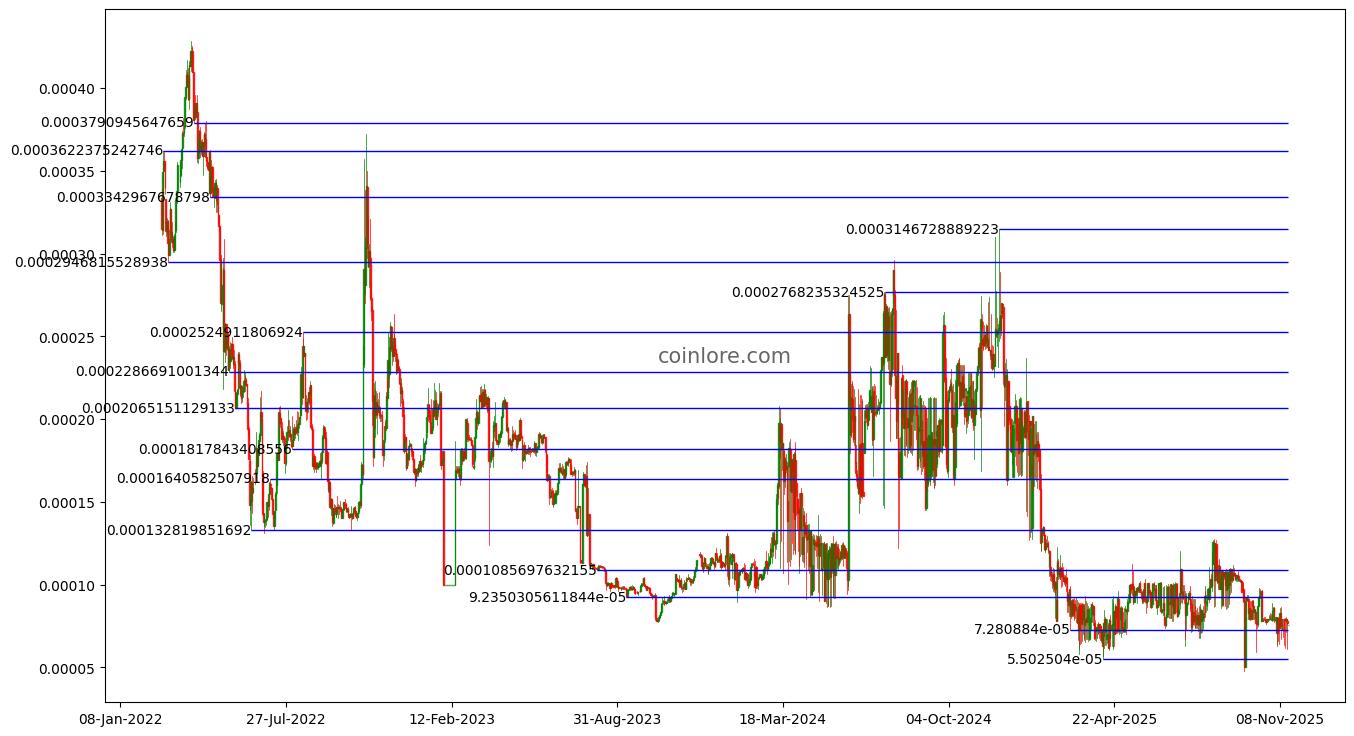 Eristica token Support and resistance levels