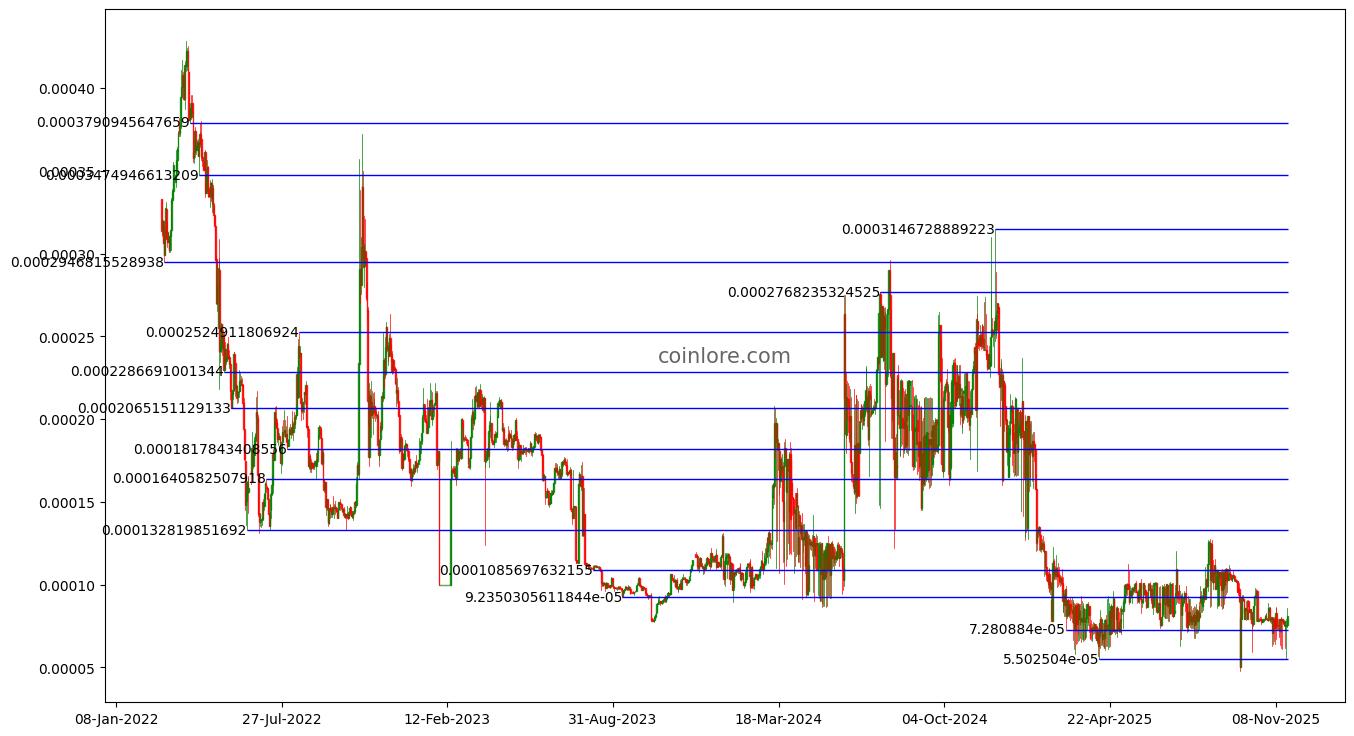 Eristica token Support and resistance levels