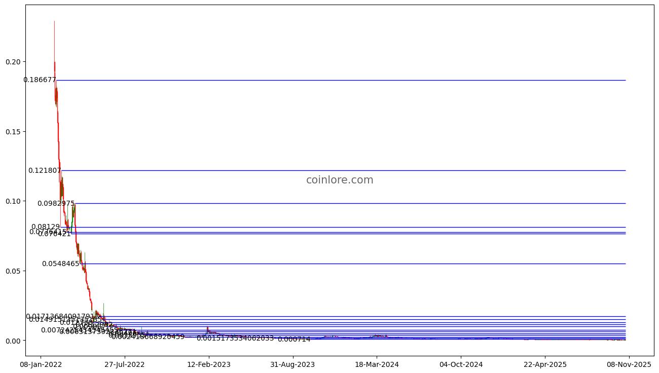 Ertha Destek ve Direnç Seviyeleri