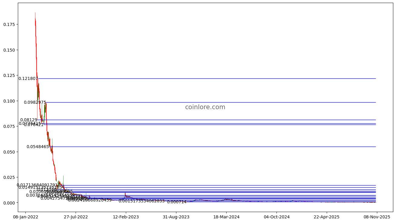Ertha Support and resistance levels