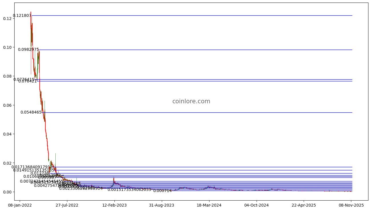Ertha Support and resistance levels