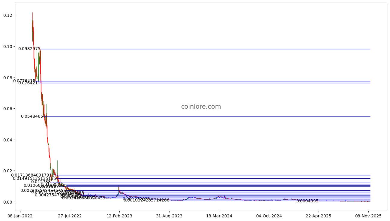 Ertha Support and resistance levels