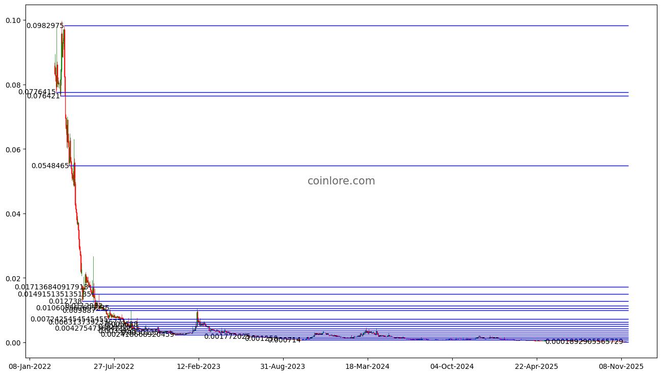Ertha Support and resistance levels