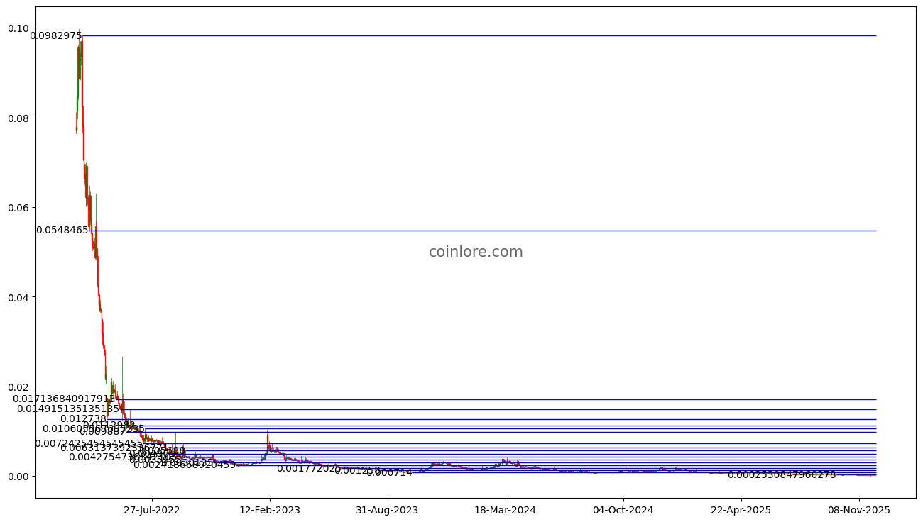Ertha Support and resistance levels