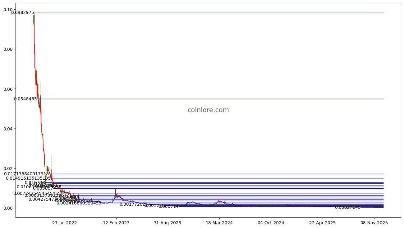 Niveles de soporte y de resistencia de Ertha