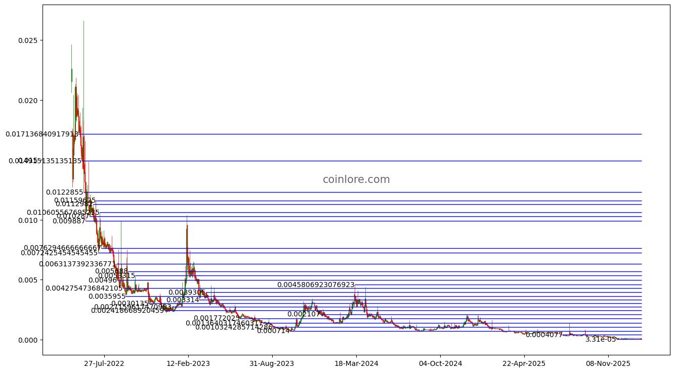 Ertha Destek ve Direnç Seviyeleri